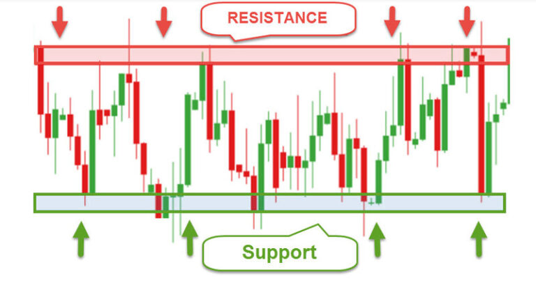 How Support And Resistance Trading Forex Works – A Comprehensive Guide